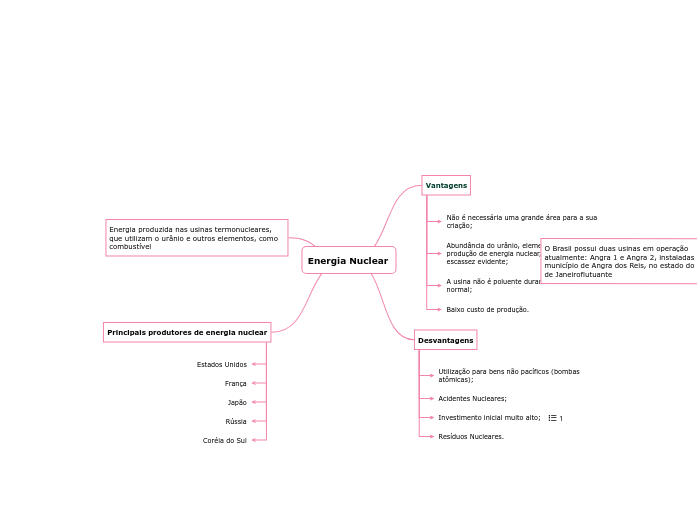 Energia Nuclear - Mind Map